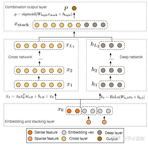 推荐算法(五)——谷歌经典 Deep&Cross Network原理及代码实践 - 知乎