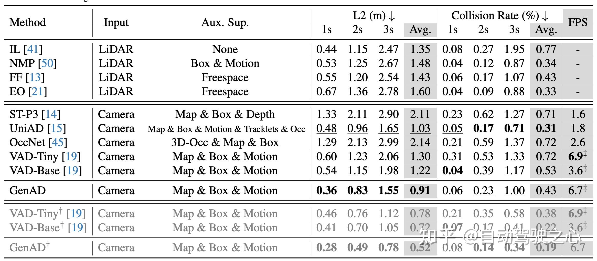 超越UniAD！全球首个生成式端到端模型GenAD，再创SOTA（中科慧拓&中科院） - 知乎