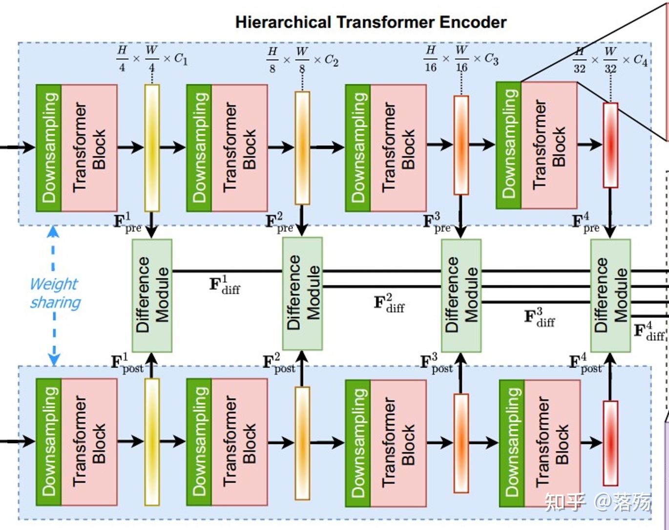 ChangeFormer架构学习（仅自己记录用） - 知乎