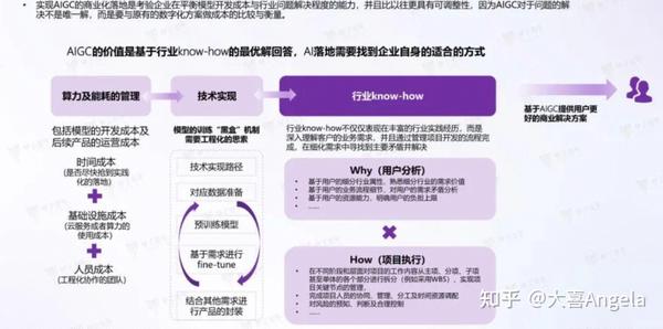 一文读懂AIGC产业链：AIGC的前世今生和未来展望 - 知乎