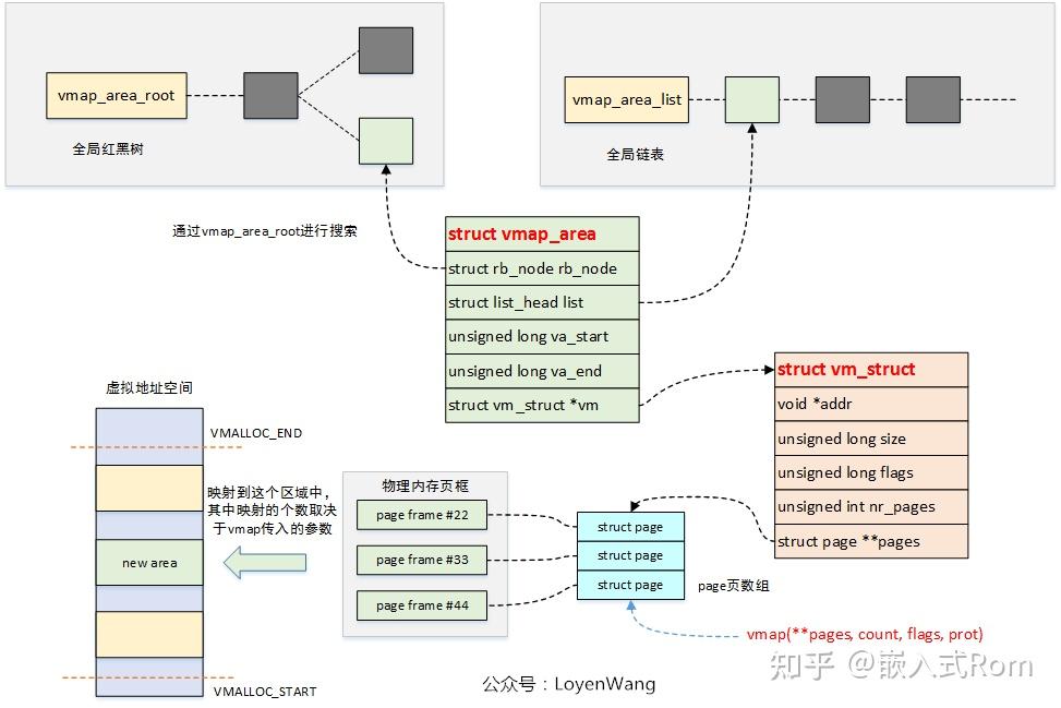 Linux内核《系统调用》(2)——vmalloc/ Vfree实现与分析 - 知乎