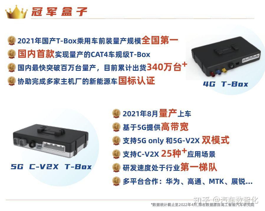 汽车数智化发展之智能零部件：联友T-Box累计供货超340万台 - 知乎