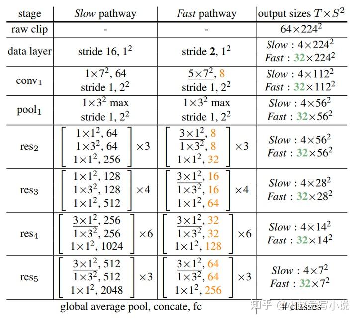 slowfast论文超级详解（附图文：超好理解！） - 知乎