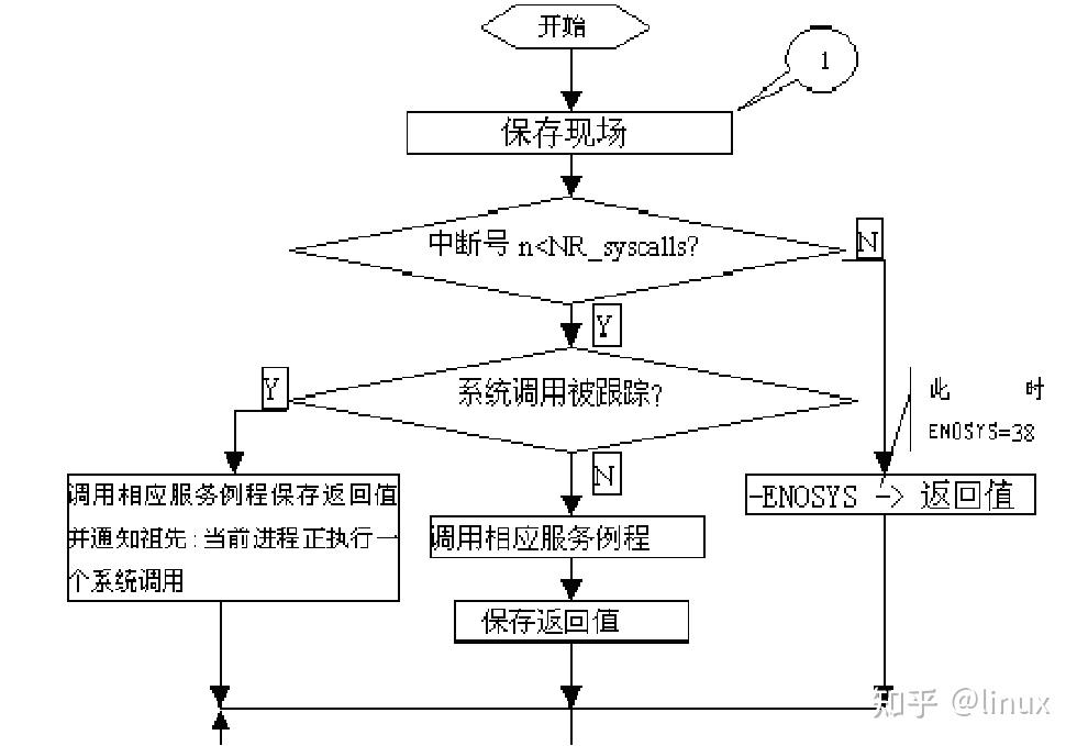 Linux系统调用全过程详解 - 知乎