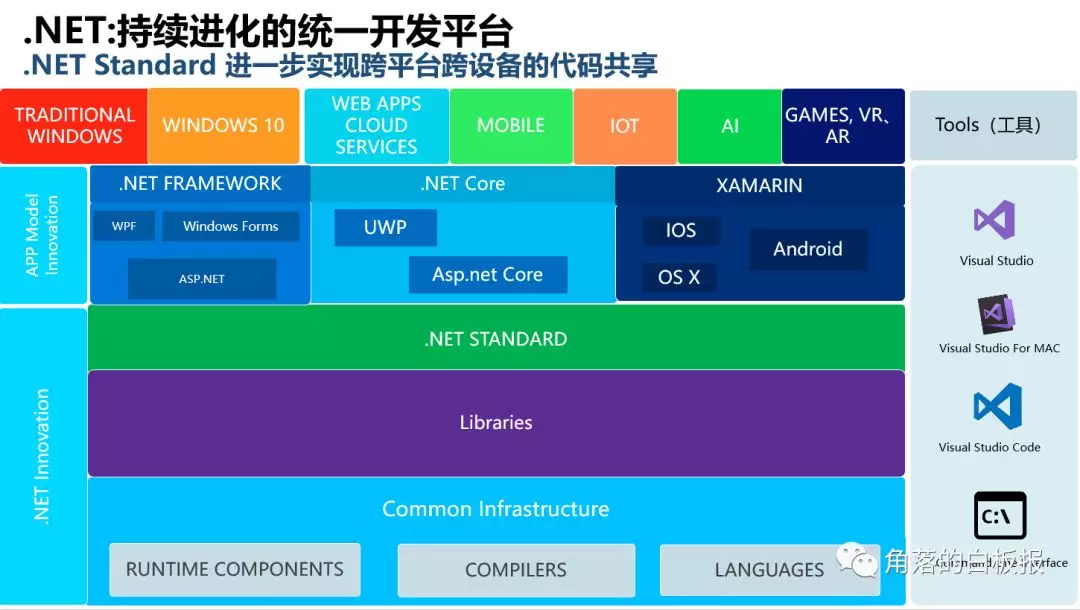 .NET:持续进化的统一开发平台 - 知乎