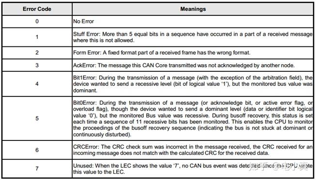 CAN总线错误分析与解决（5） - 知乎