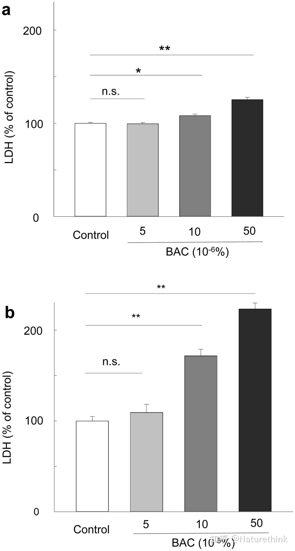 苯扎氯铵诱导的 Tenon 囊成纤维细胞的肌成纤维细胞转分化受到角膜上皮细胞共培养或白细胞介素10 的抑制 - 知乎