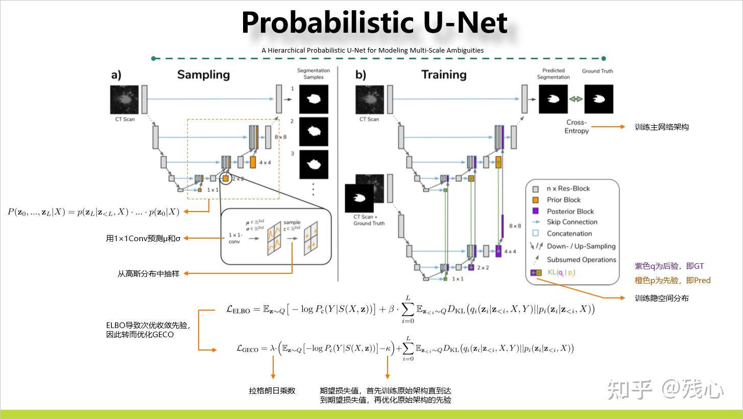 A Hierarchical Probabilistic U-Net for Modeling Multi-Scale Ambiguities PPT Sum - 知乎