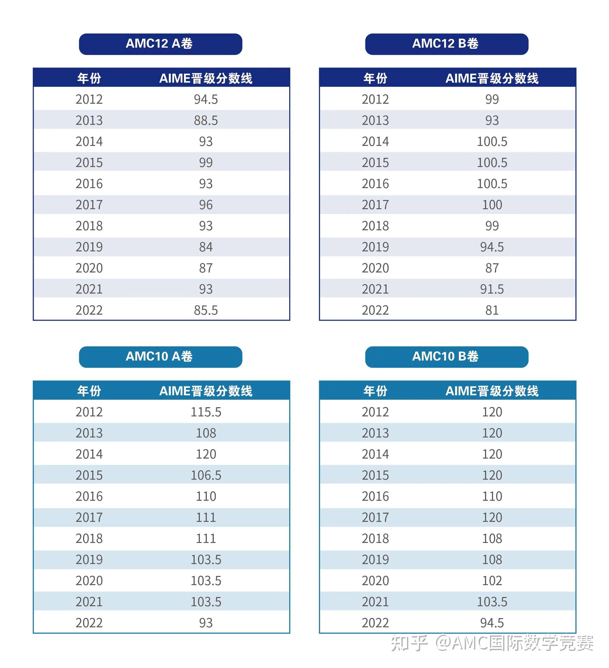 AIME考多少分，2023能晋级USA(J)MO？3种路径助力学霸再夺荣耀！ - 知乎