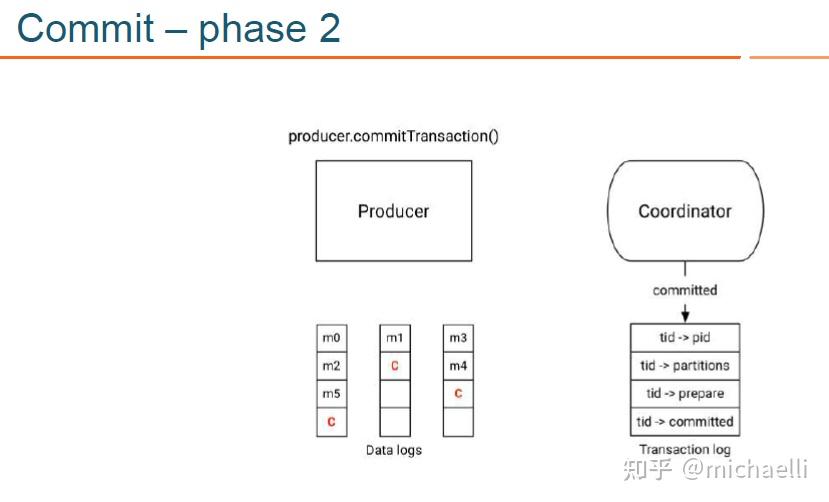 一文读懂 kafka 的事务机制 - 知乎