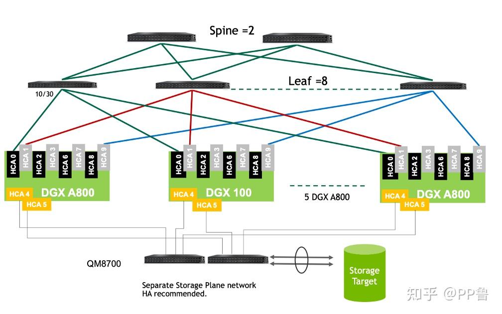 【大模型训练】RDMA高速网络与集合通讯 - 知乎