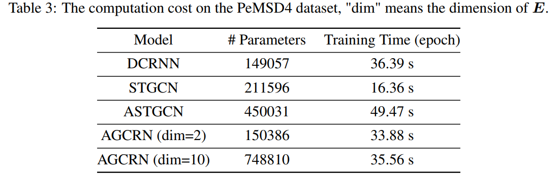 【NIPS 2020】AGCRN: Adaptive Graph Convolutional Recurrent Network for ...