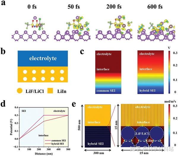Small：InCl3驱动DOL原位聚合构建LiF/LiCl/LiIn复合SEI助力高性能固态锂金属电池 - 知乎