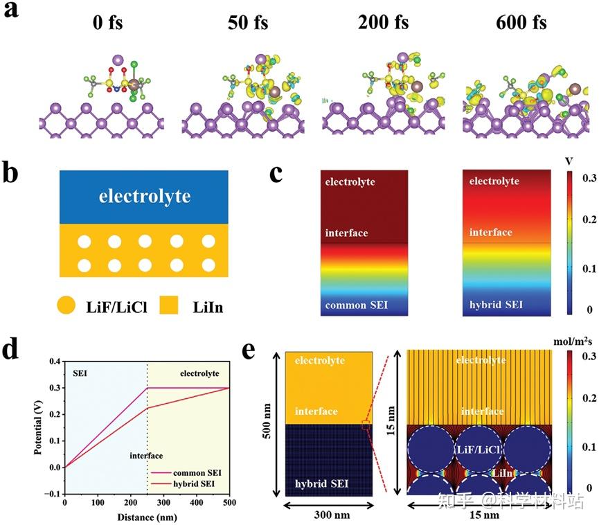 Small：InCl3驱动DOL原位聚合构建LiF/LiCl/LiIn复合SEI助力高性能固态锂金属电池 - 知乎