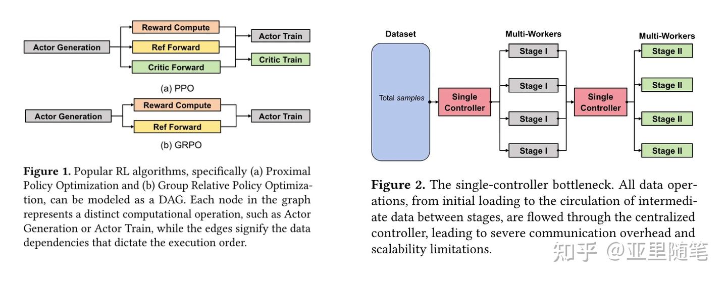 DistFlow：Fully Distributed LLM RL训练框架 - 知乎