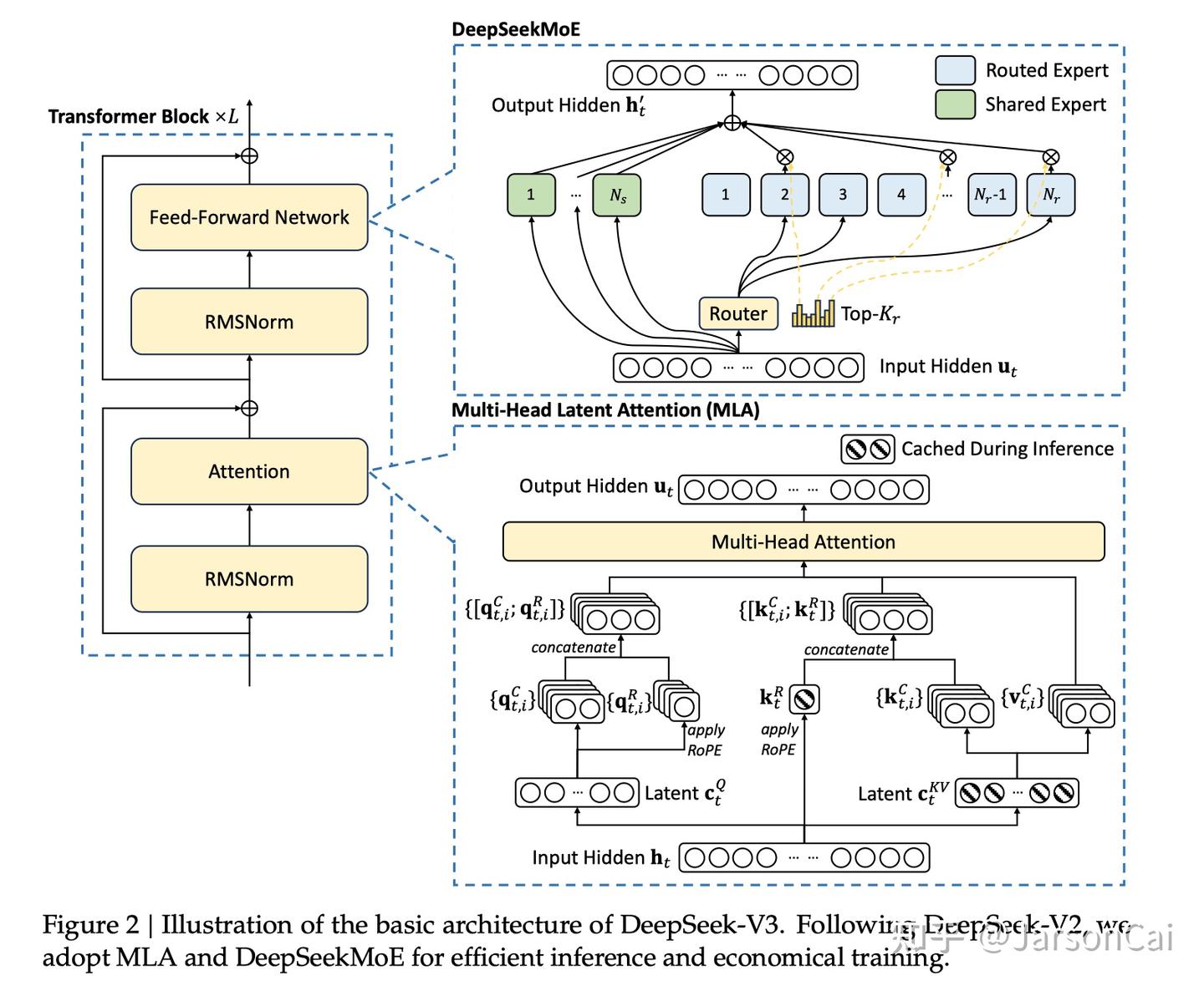DeepSeek模型架构详解 - 知乎