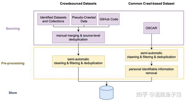 大规模语言模型（LLMs）预训练三: BLOOM - 知乎