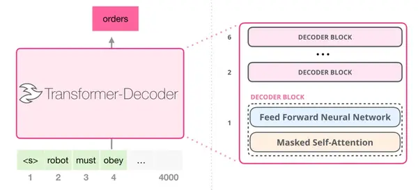 Transformer Decoder-Only 模型批量生成 Trick - 知乎