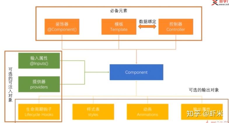 Angularjs和angular、vue、react对比 知乎