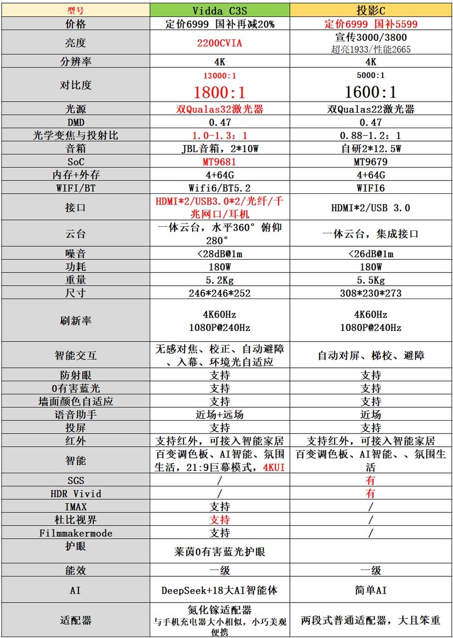 Vidda C3系列高端投影仪全解析：C3 Ultra、C3 Pro、C3S、C3都适合什么用户？ - 知乎