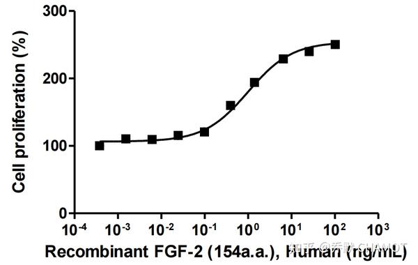关于成纤维生长因子之bFGF - 知乎