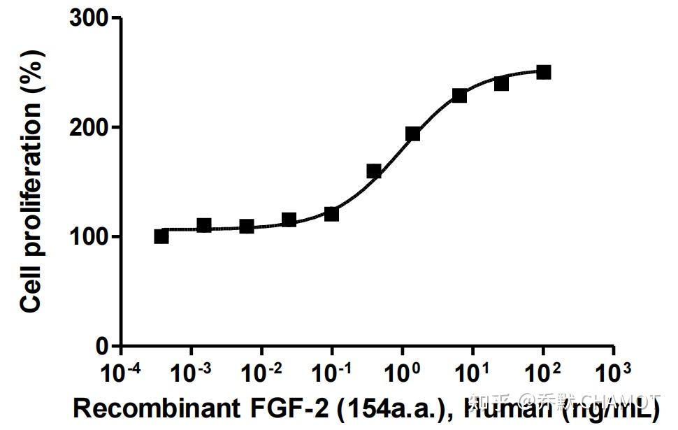 关于成纤维生长因子之bFGF - 知乎