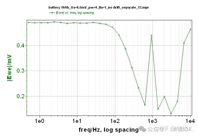 【EIS优化】锂离子电池的EIS测量EC-Lab ®软件参数调整 - 知乎