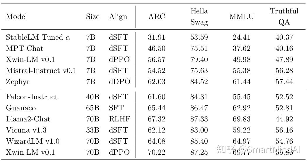 Huggingface 新作：70亿打败700亿llama 2开源模型zephyr 7b，《 Direct Distillation Of Lm Alignment》！mac可跑 知乎 