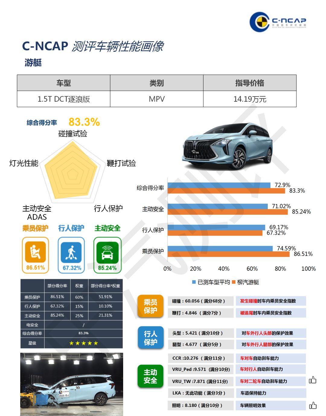 荣获2021版C-NCAP首个MPV五星认证，风行游艇安全性获认可_团车网