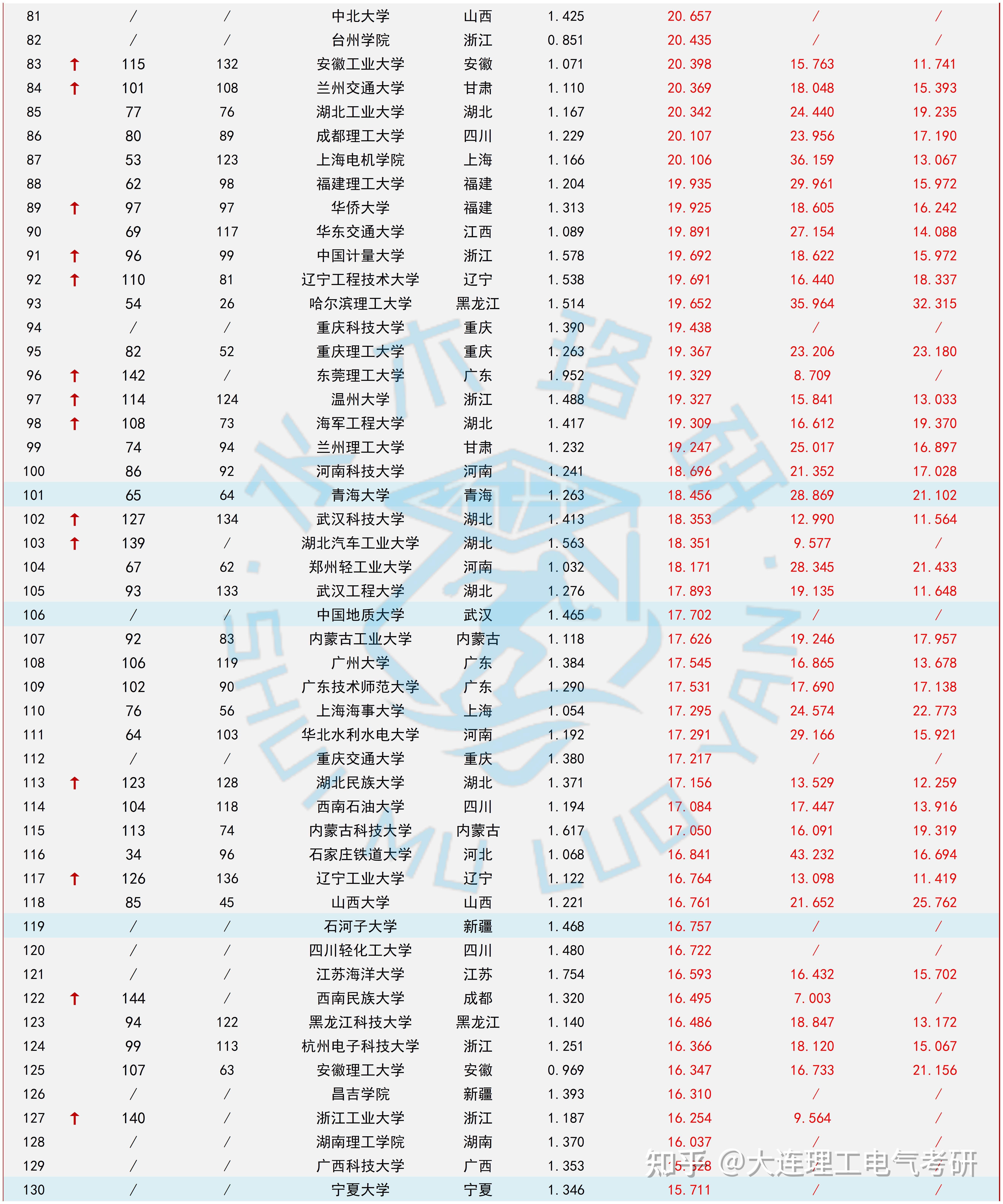最冷985？26电气最热高校排名发布！27电气考研择校速进 - 知乎