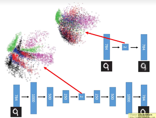 变分自编码器VAE学习笔记（李宏毅） - 知乎