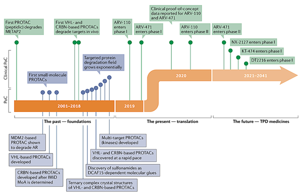 提高PROTAC药物口服生物利用度的7大策略解析 - 知乎