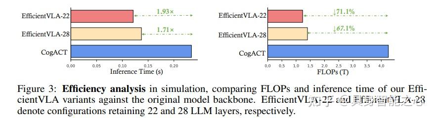 上交最新！助力部署，EfficientVLA：免训练加速和压缩的VLA模型 - 知乎