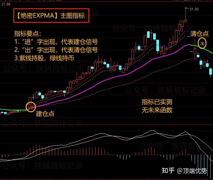 通达信【绝密EXPMA】指标：极少人知道的EXPMA战法，精准锁定确定性进出场点 - 知乎