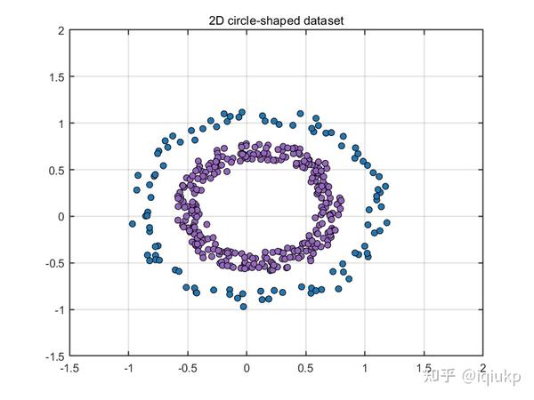 【MATLAB】二分类数据集的生成与划分 - 知乎