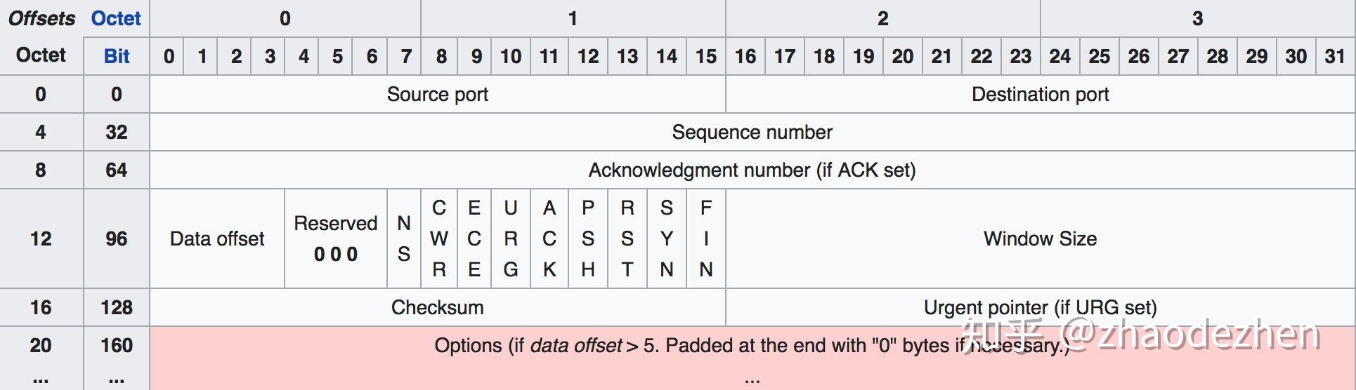 关于TCP传输协议看这一篇就够了 - 知乎