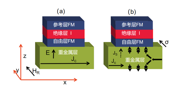 MRAM新手个人整理（更偏物理） - 知乎