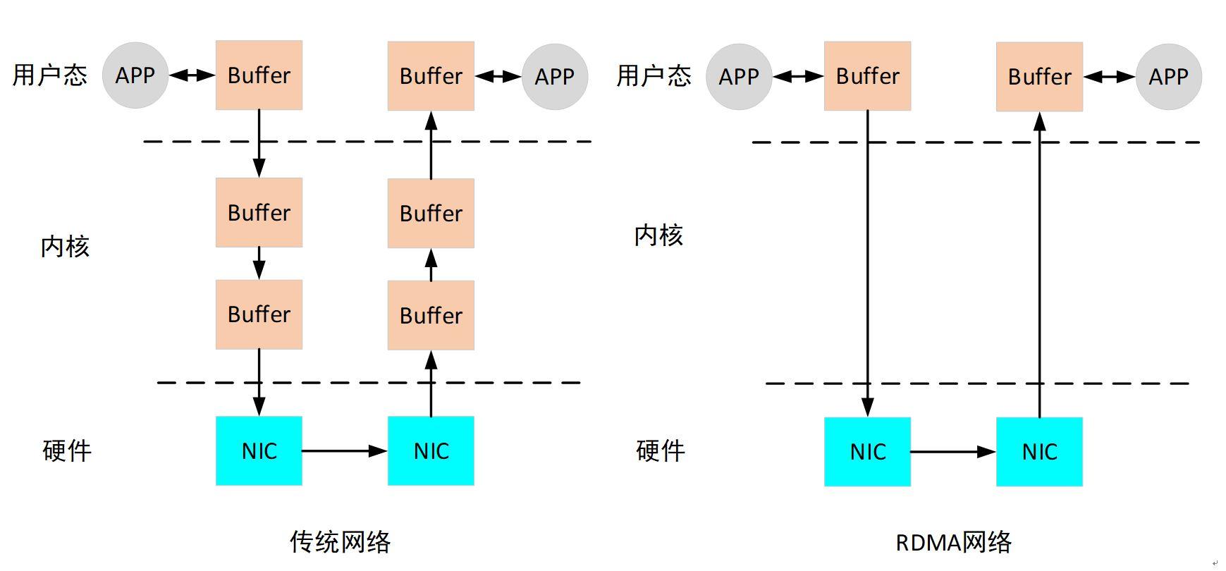 深入浅出,带您了解rdma的背景、原理和实现(上) 知乎