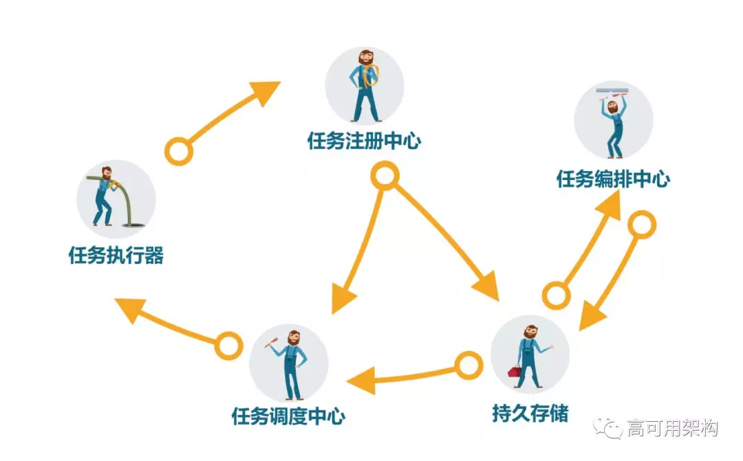 简单才是王道？刚开源的微服务任务调度平台sia—task初探 知乎 