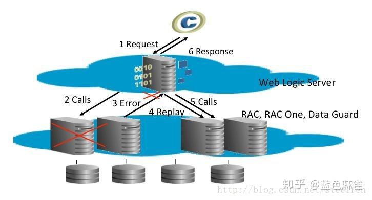 Oracle WebLogic Server 与 Oracle Database 12c 的集成 - 知乎