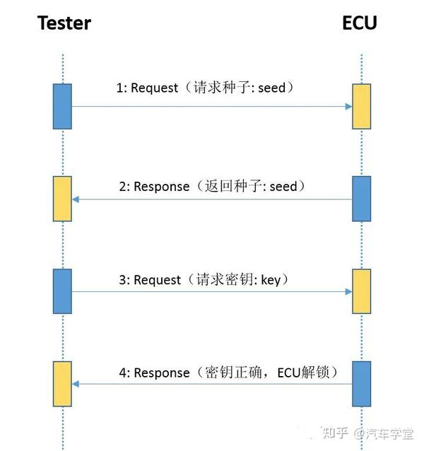 UDS诊断协议基础及应用实战训练营 - 知乎