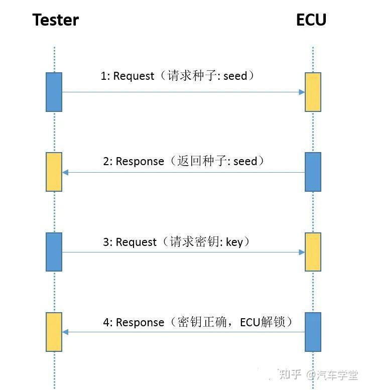 UDS诊断协议基础及应用实战训练营 - 知乎
