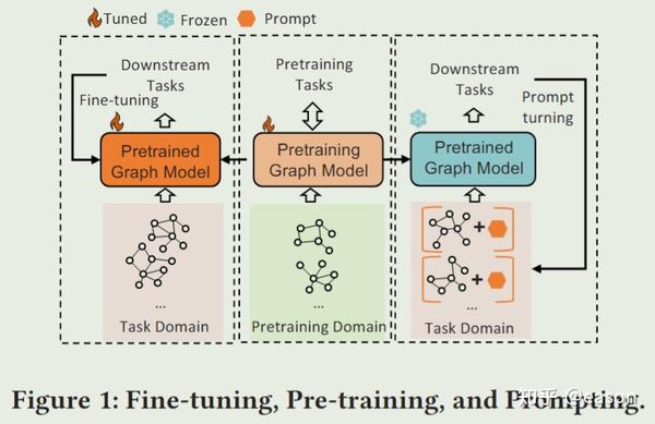 All in One: Multi-task Prompting for Graph Neural Networks（KDD 2023 Best Paper） - 知乎