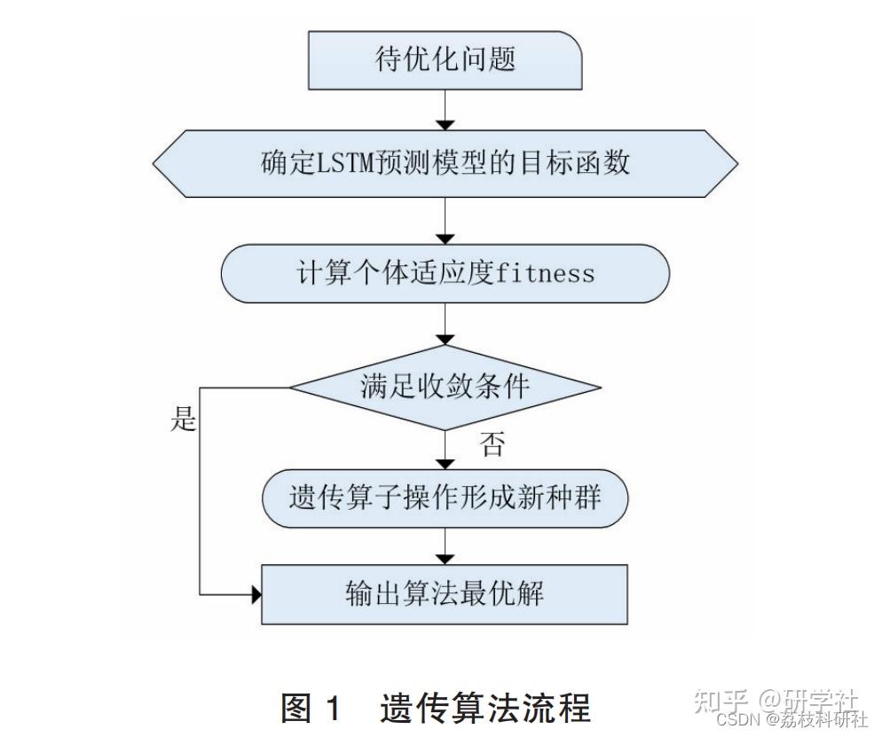 基于遗传算法和粒子群优化算法优化lstm（python代码实现） 知乎