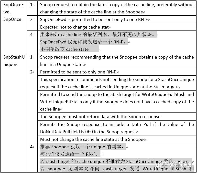 CHI.coherence protocol.Snoop request types - 知乎