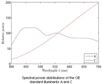 【干货】光与色 | CIE标准光源解析 - 知乎