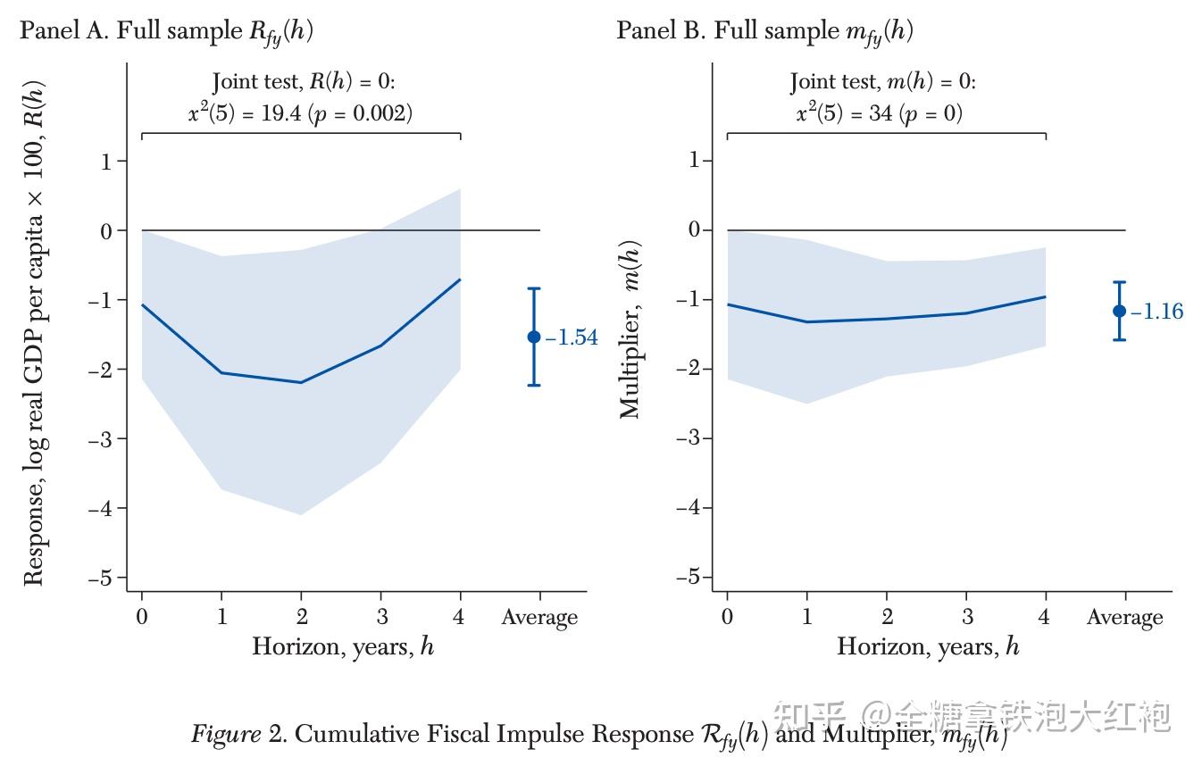 Local Projections, JEL 2025 - 知乎