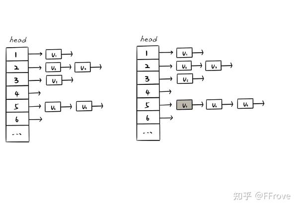 邻接表（Adjacency List） - 知乎