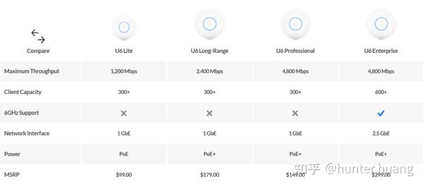 UBNT 的Unifi Network组建家庭网络的技术和案例 - 知乎