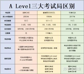 纯干货 | 7个问题讲清ALEVEL课程！（附各科教材真题） - 知乎